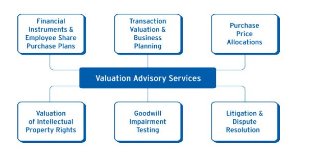 Business Valuation Services Rsm Singapore